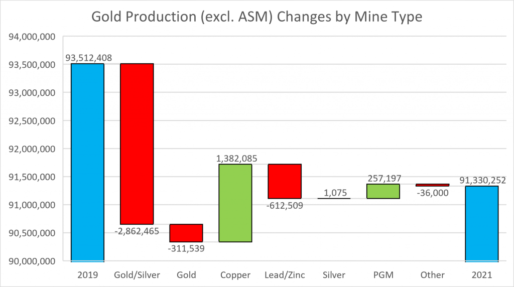 Global Level Analysis – Precious Metals Mining