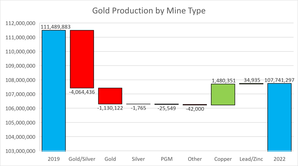 Global Level Analysis – Precious Metals Mining