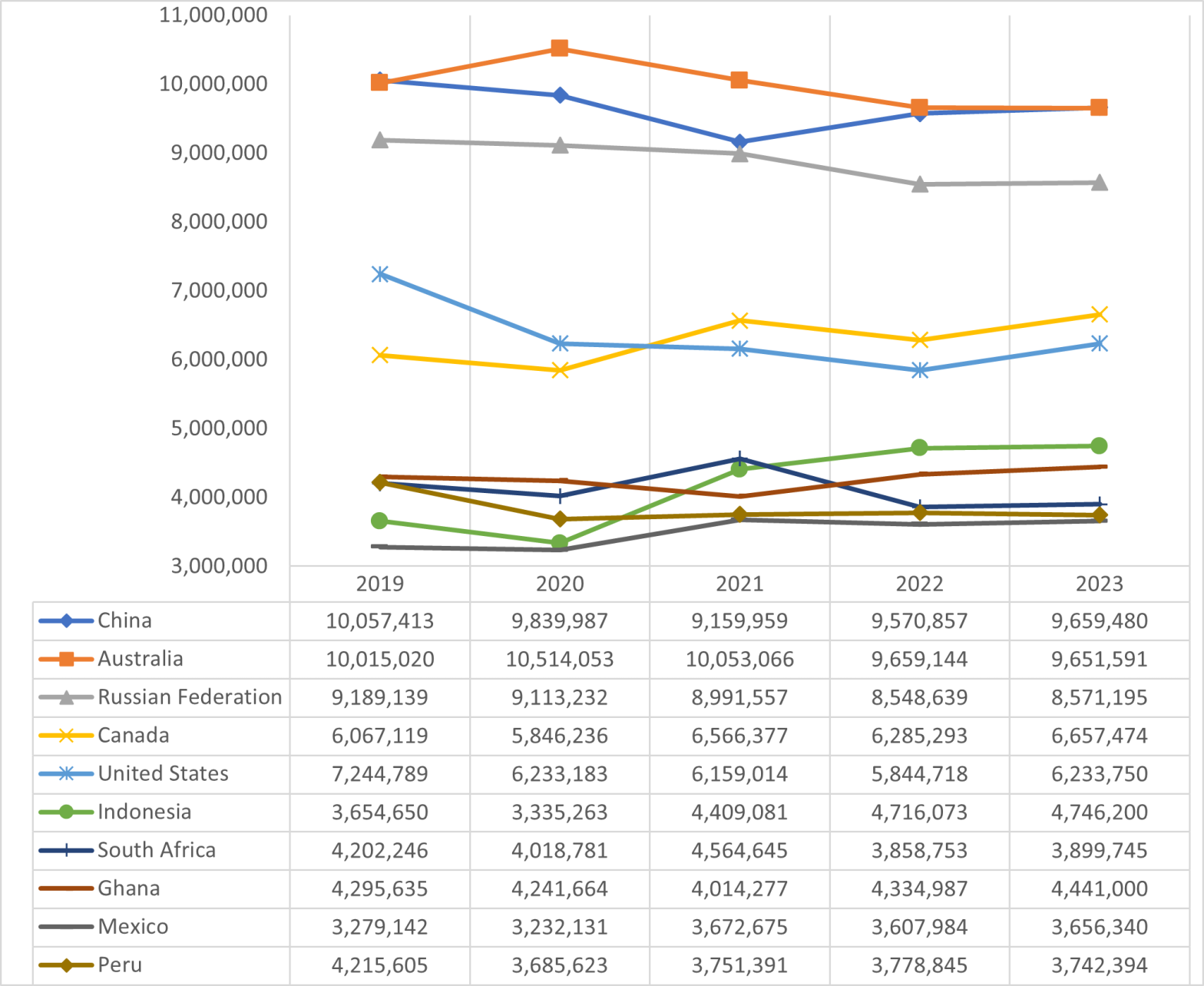 Top-Ten-Countries-Gold-Line-Chart-1 - Precious Metals Mining