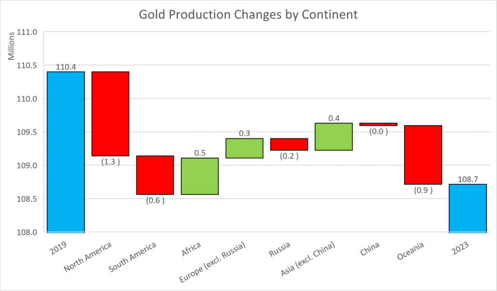 Global Level Production Analysis - Precious Metals Mining