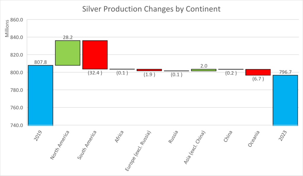 Global Level Production Analysis - Precious Metals Mining