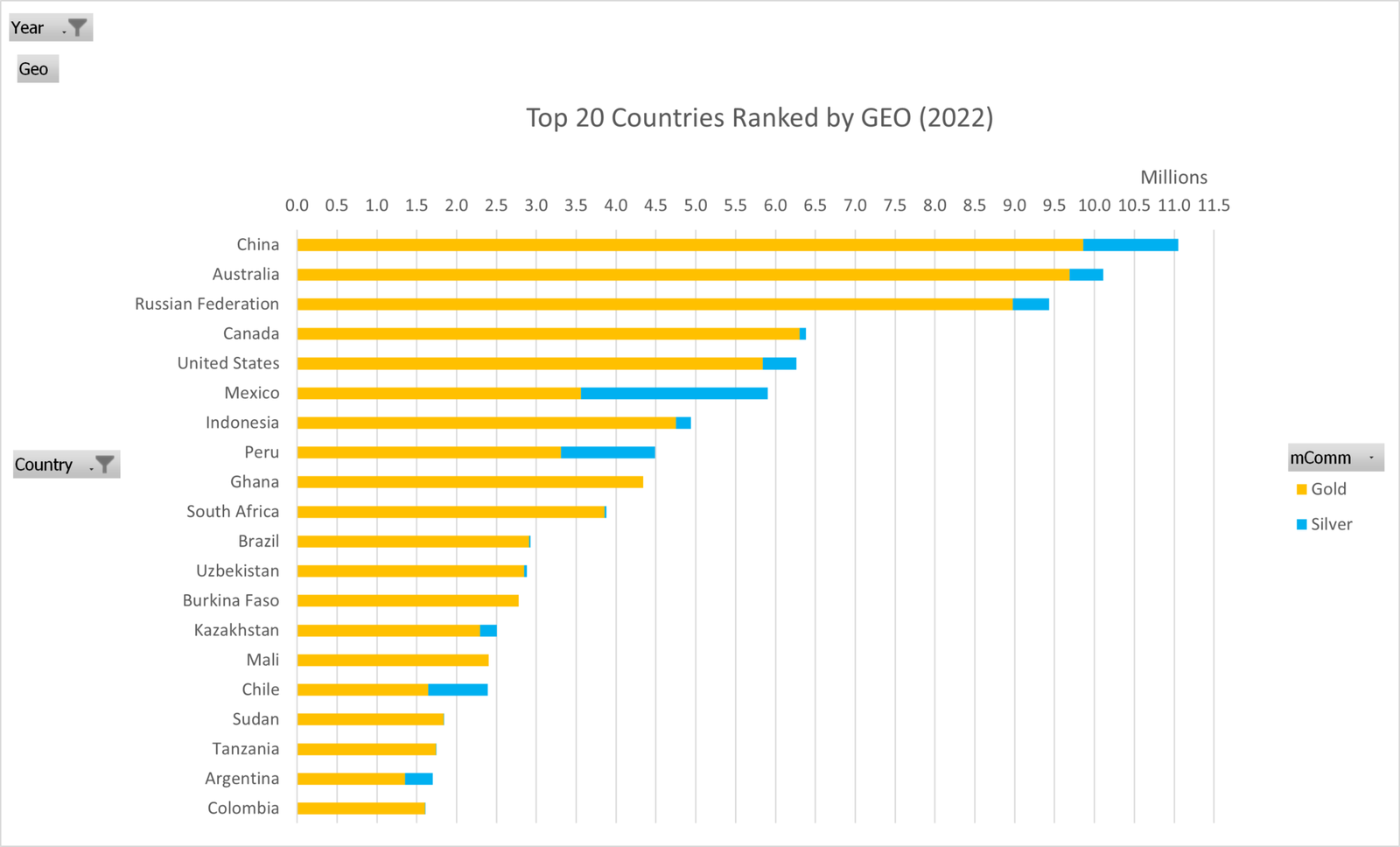 GEO Ranking - Precious Metals Mining