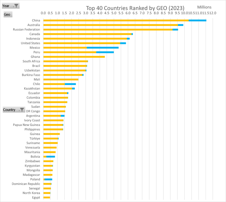 Country GEO Ranking and Top 40 - Precious Metals Mining